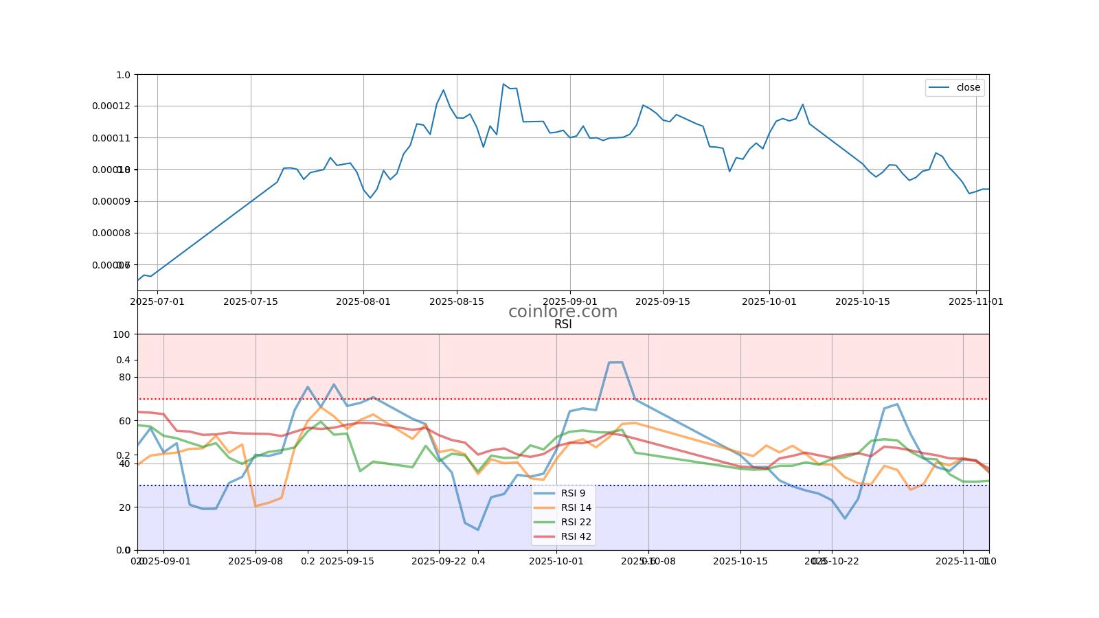 Shibarium Perpetuals RSI indicator