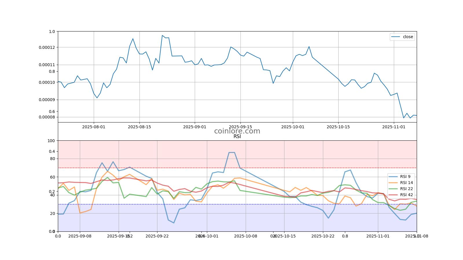 Shibarium Perpetuals RSI indicator