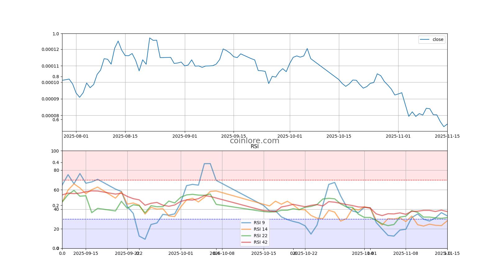 Shibarium Perpetuals RSI indicator