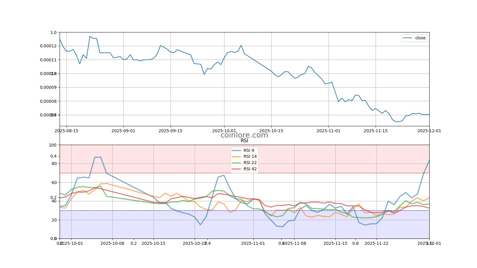 Shibarium Perpetuals RSI indicator