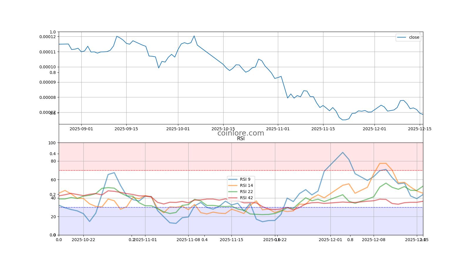 Shibarium Perpetuals RSI indicator