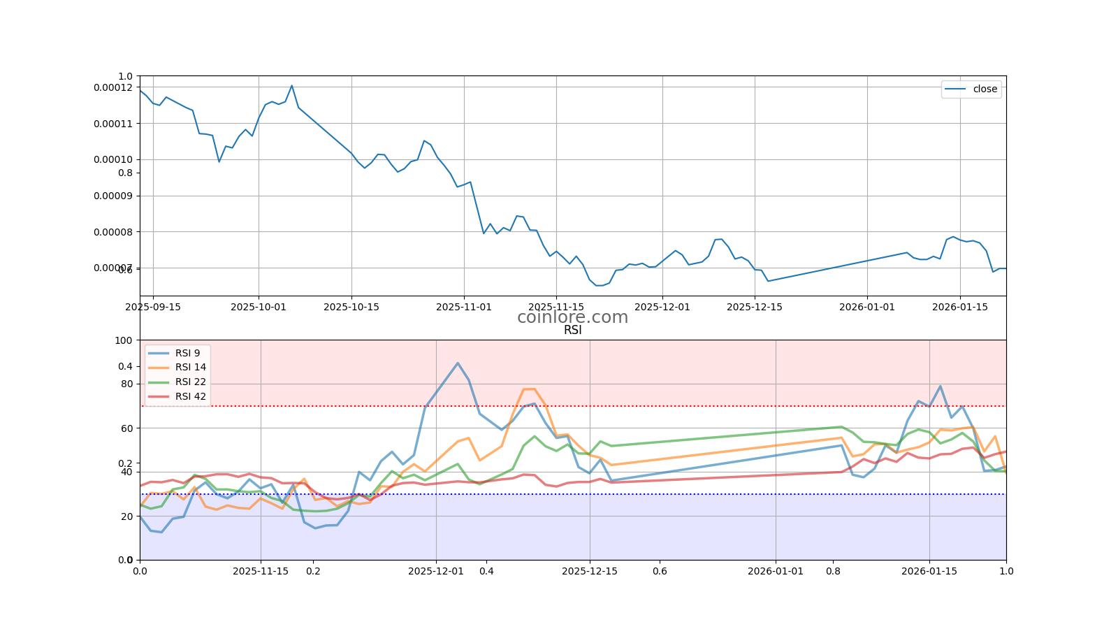 Shibarium Perpetuals RSI indicator