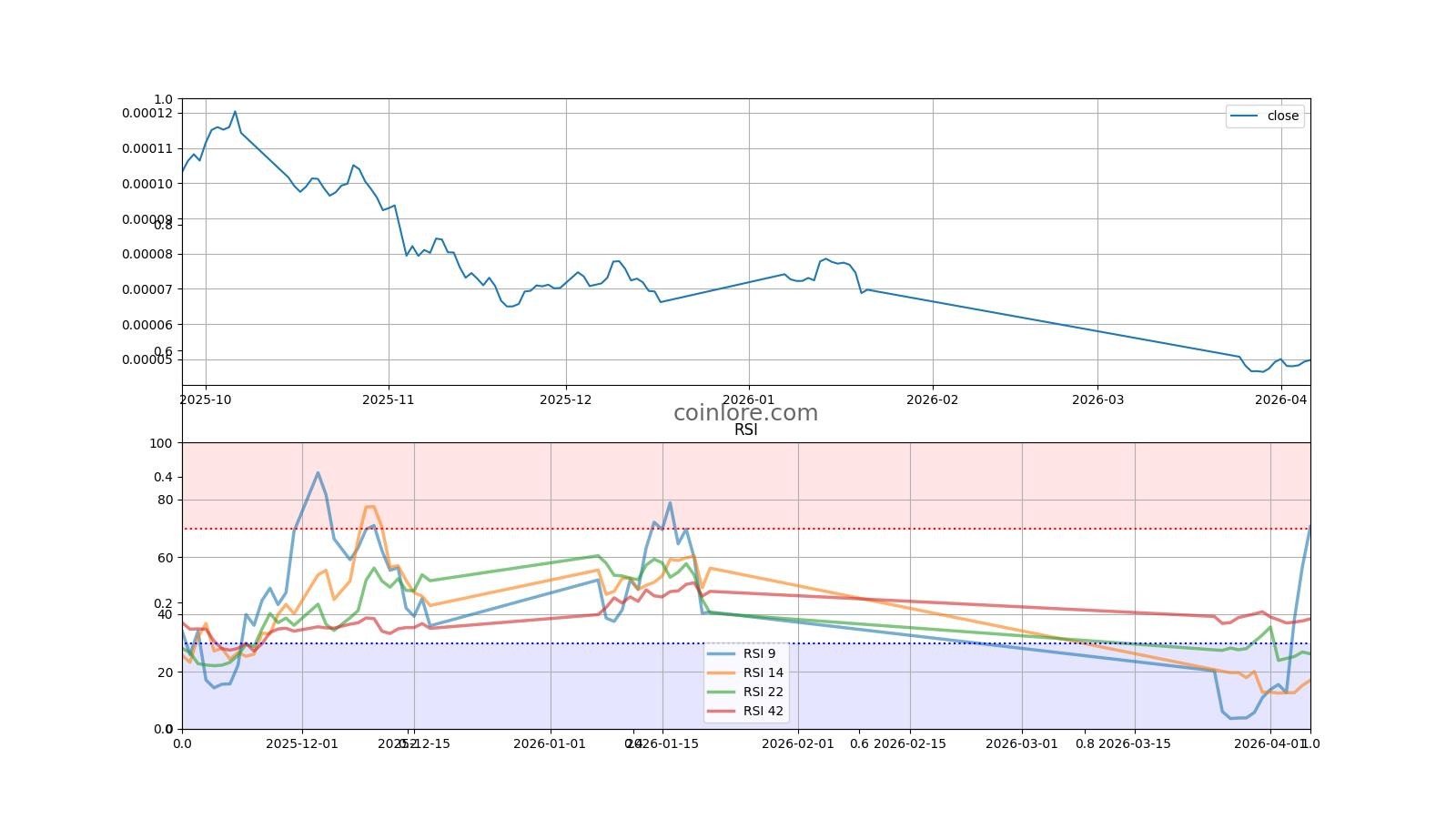 Shibarium Perpetuals RSI indicator