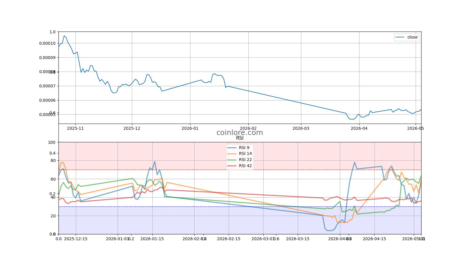Shibarium Perpetuals RSI indicator