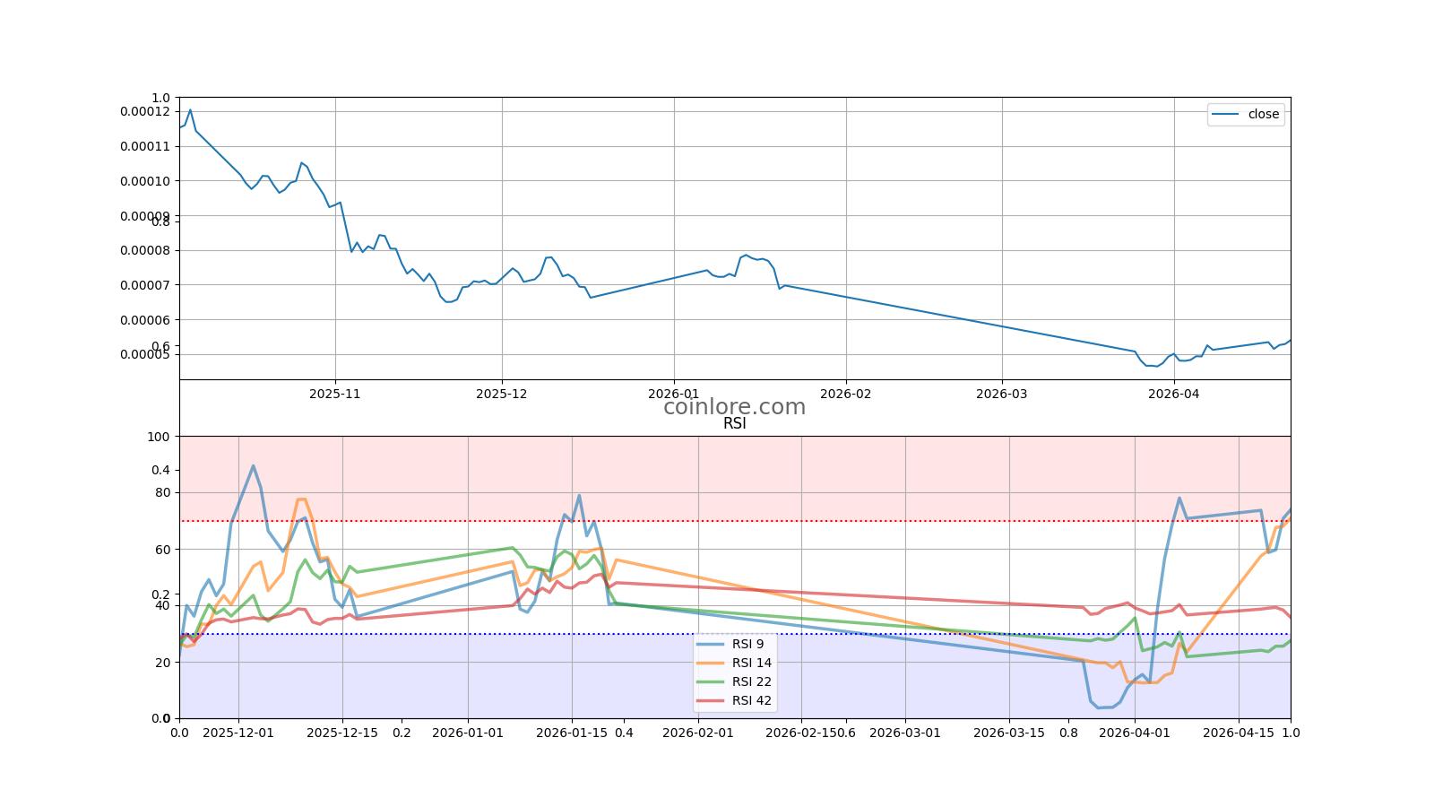 Shibarium Perpetuals RSI indicator