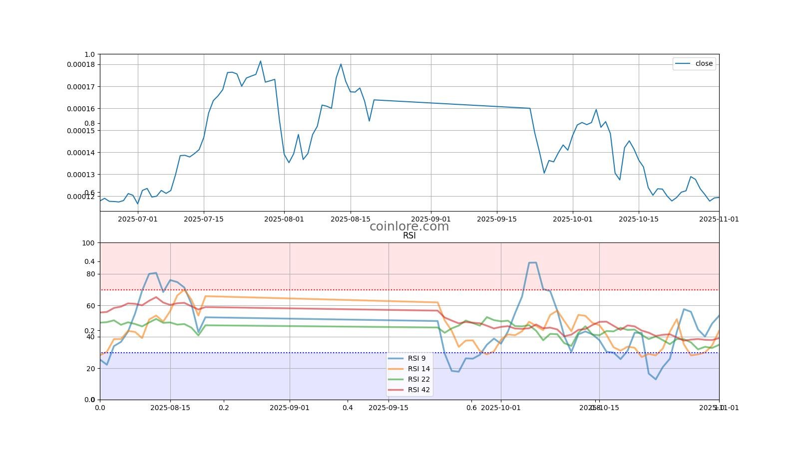 Shibaverse RSI indicator