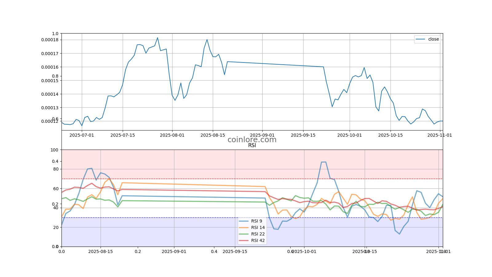 Shibaverse RSI indicator