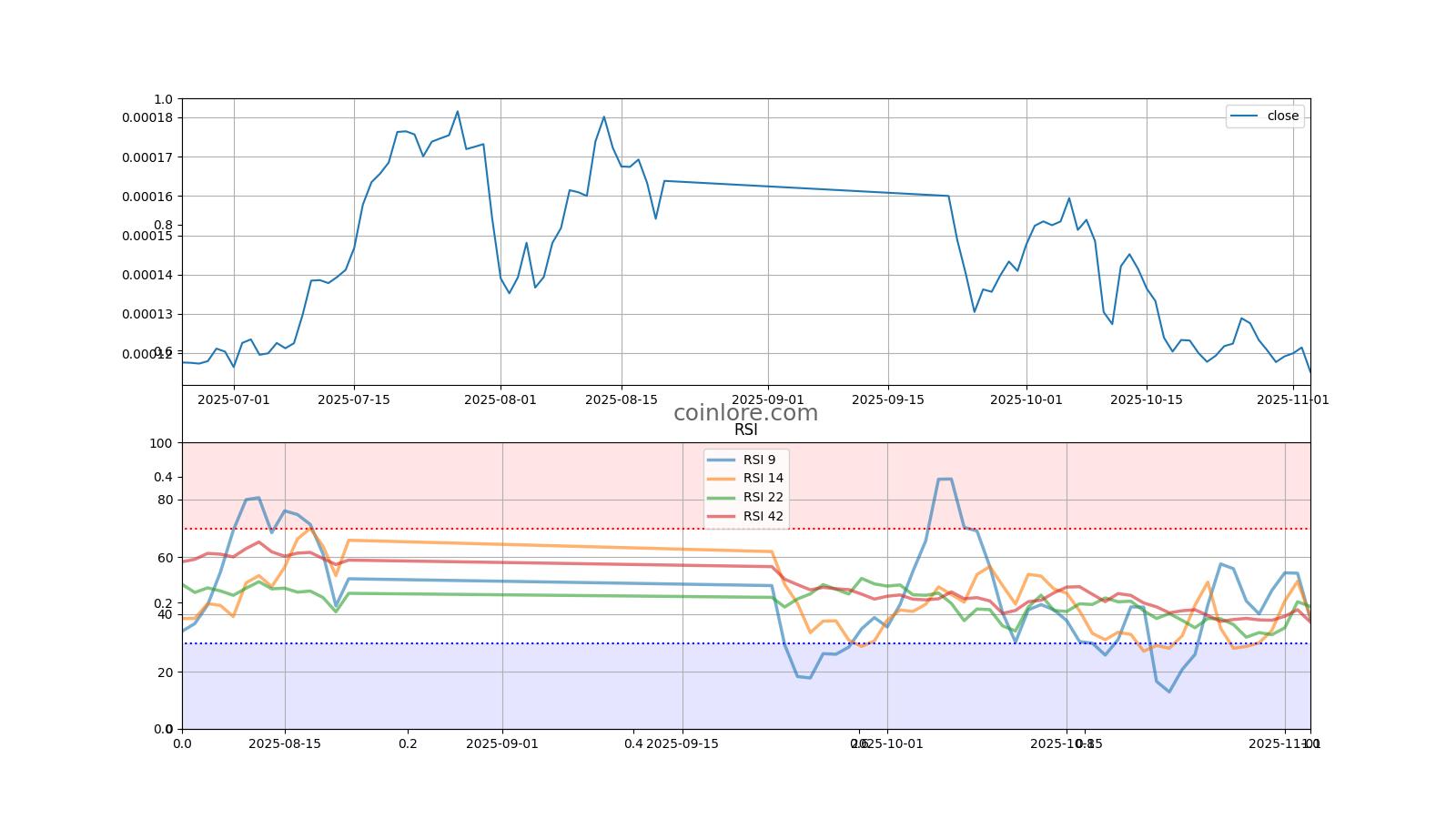 Shibaverse RSI indicator