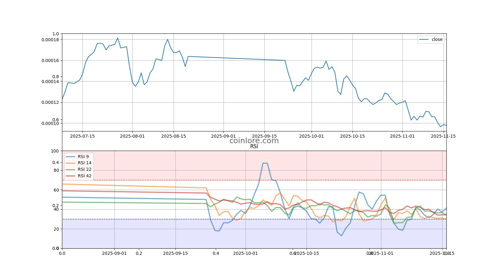 Shibaverse RSI indicator