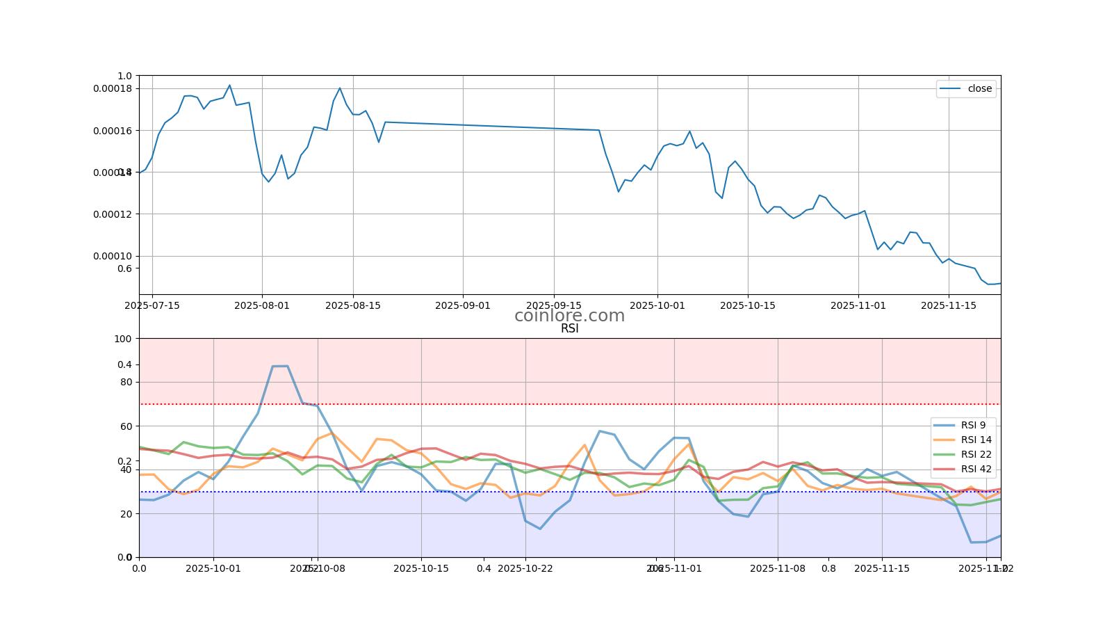 Shibaverse RSI indicator