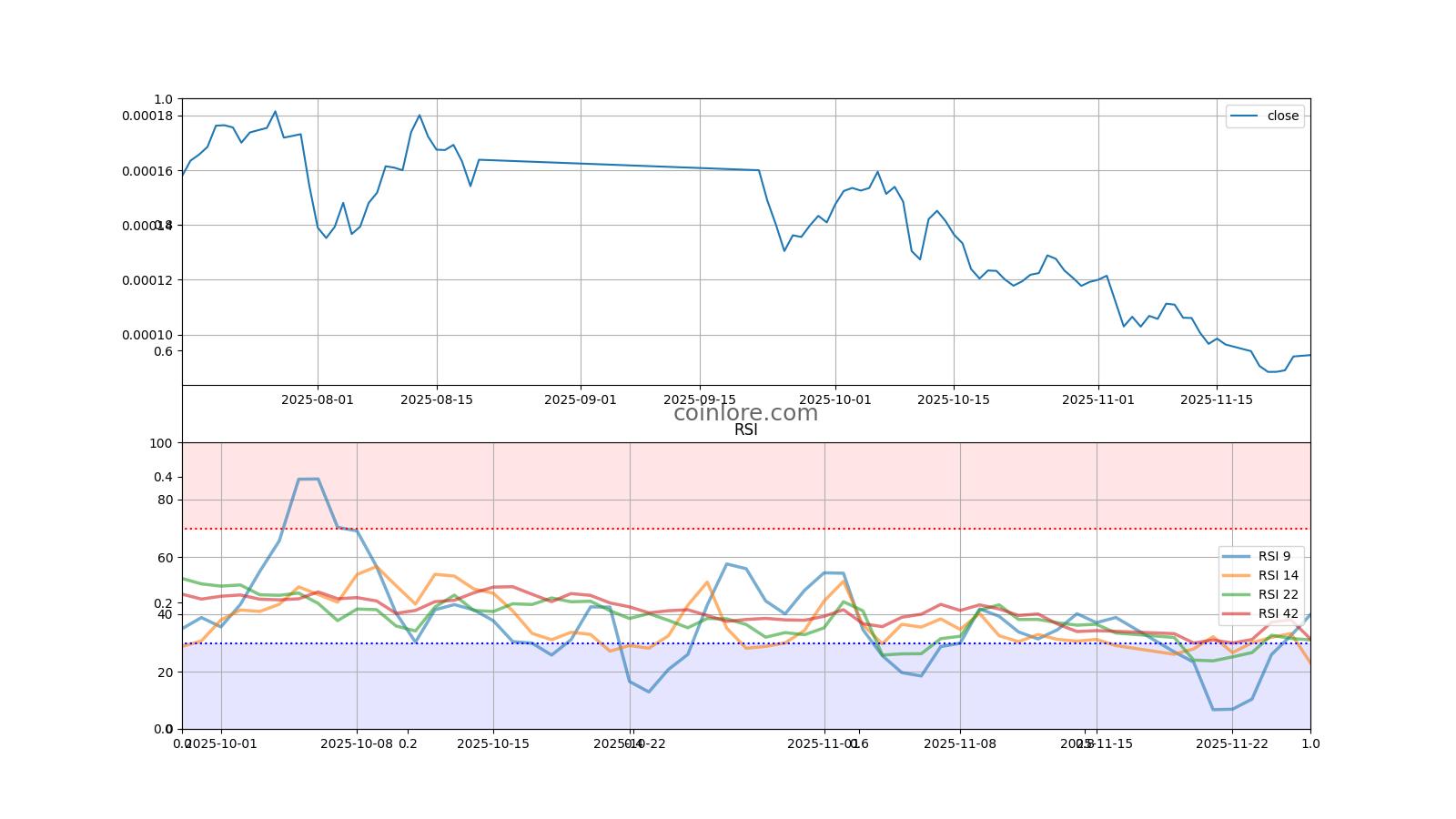 Shibaverse RSI indicator