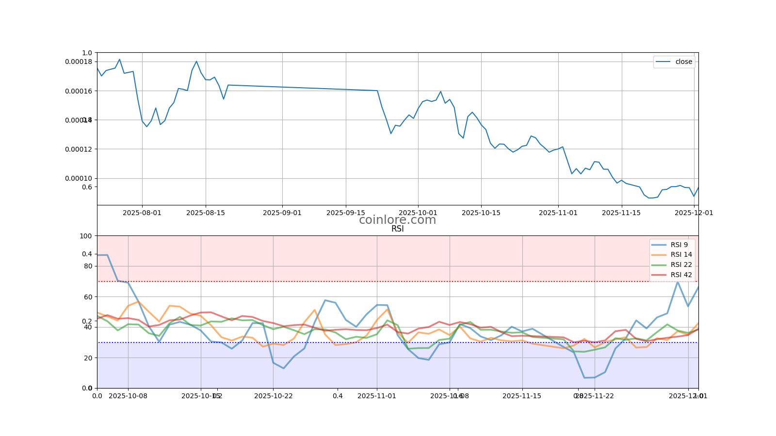 Shibaverse RSI indicator