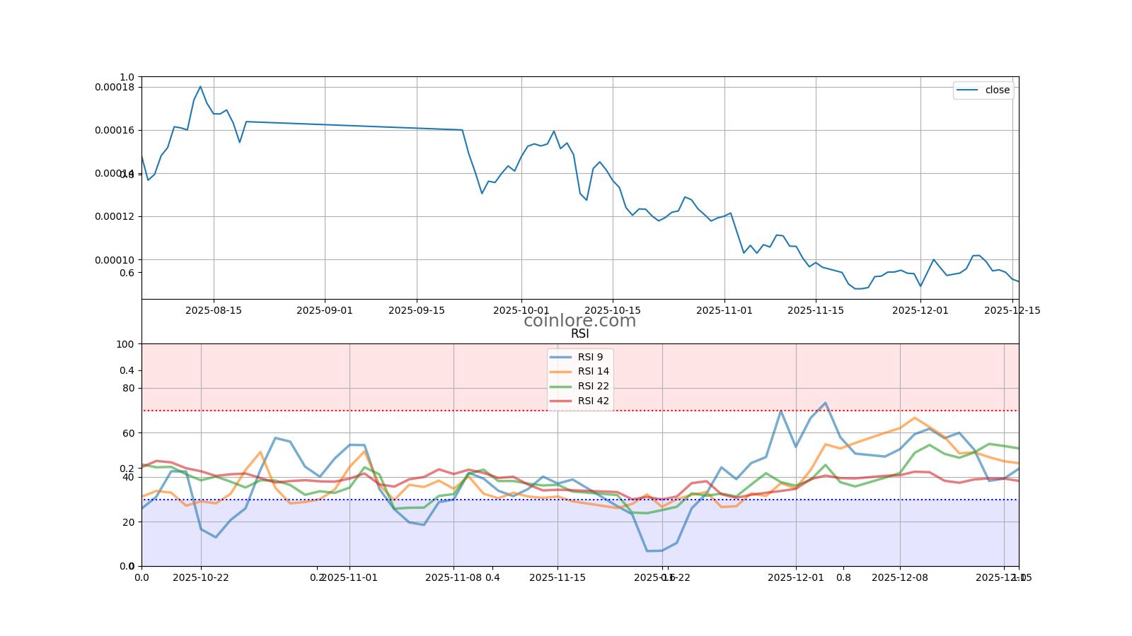 Shibaverse RSI indicator