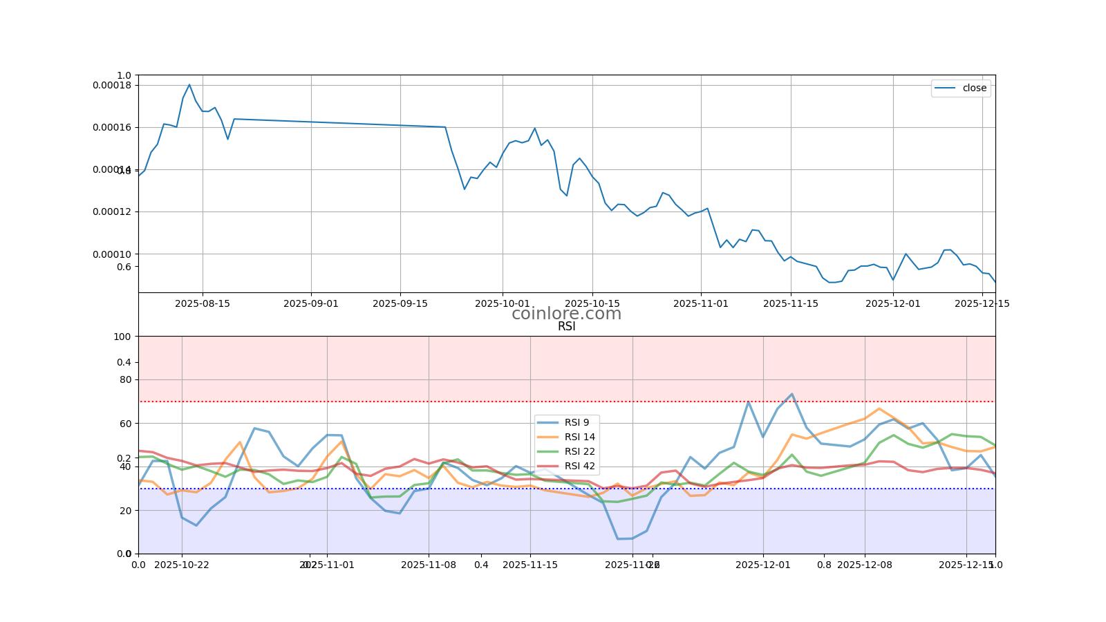 Shibaverse RSI indicator