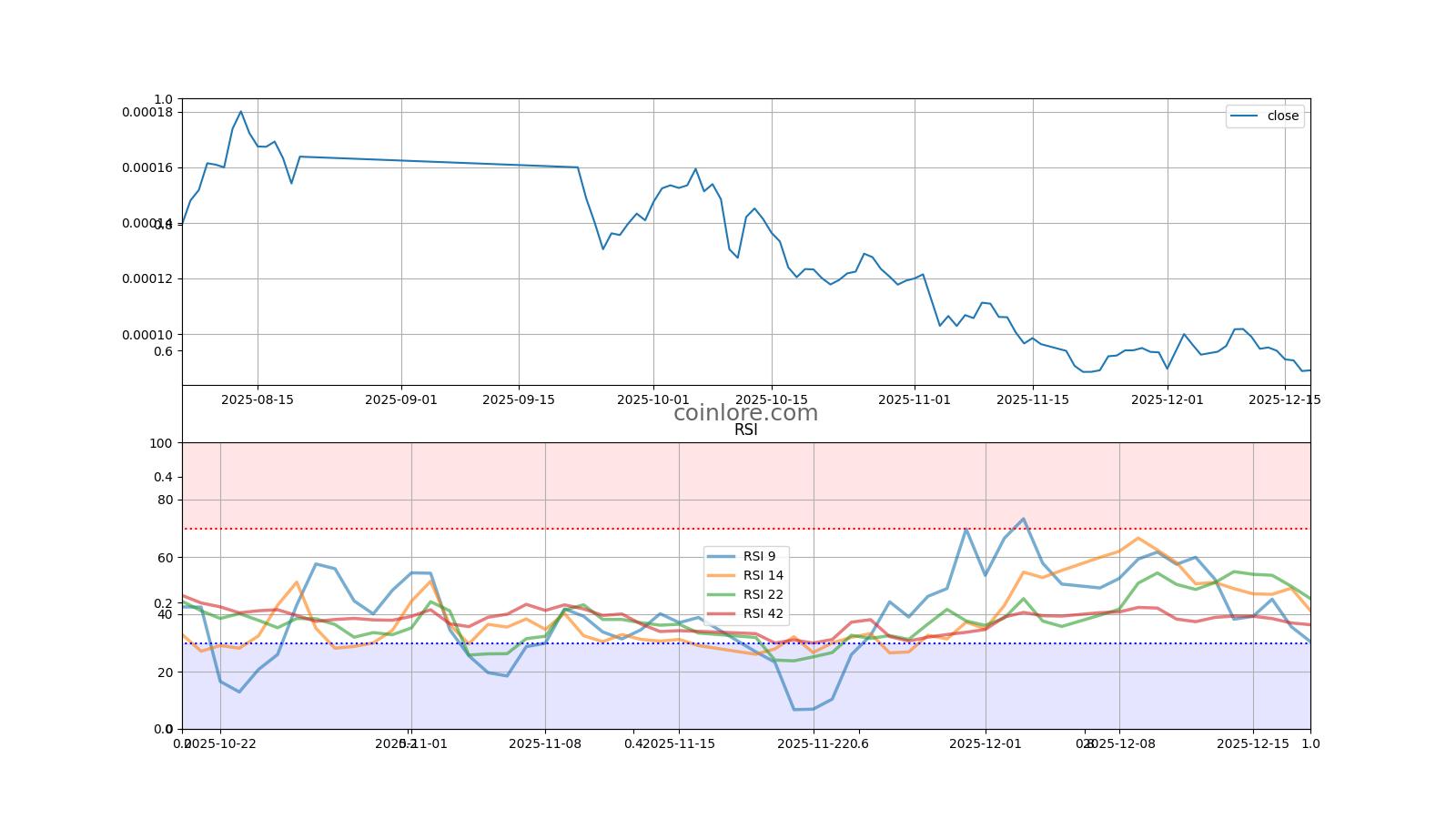 Shibaverse RSI indicator