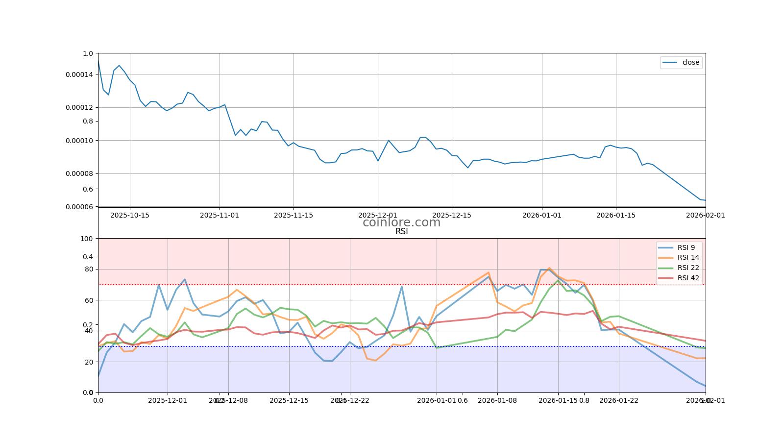 Shibaverse RSI indicator