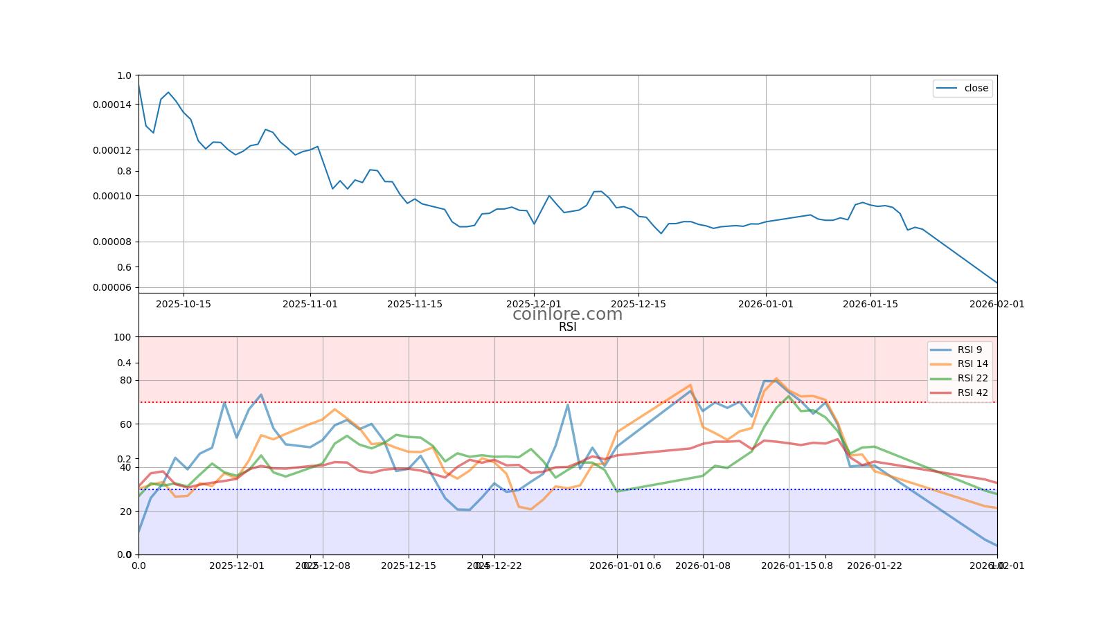 Shibaverse RSI indicator
