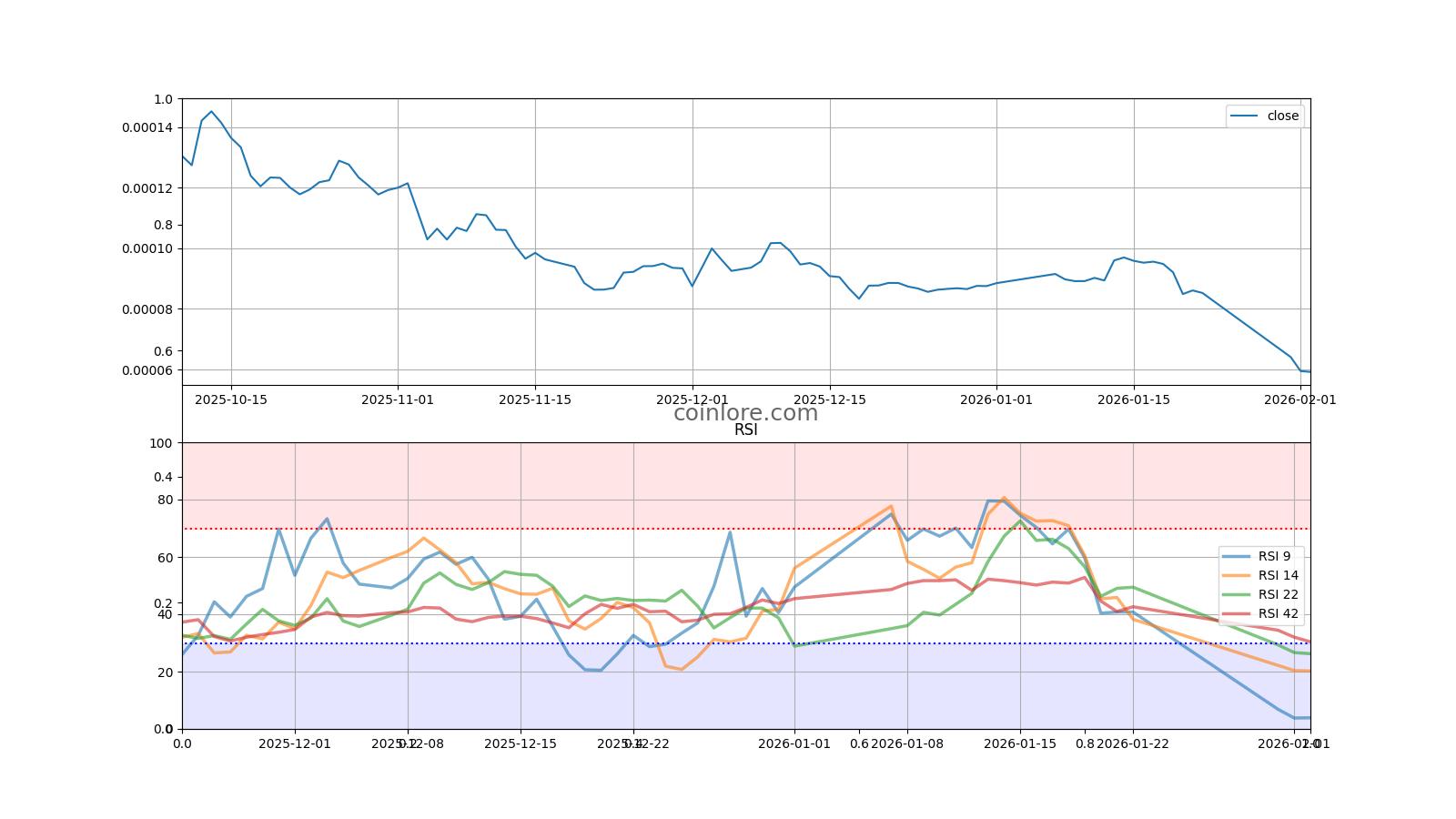 Shibaverse RSI indicator