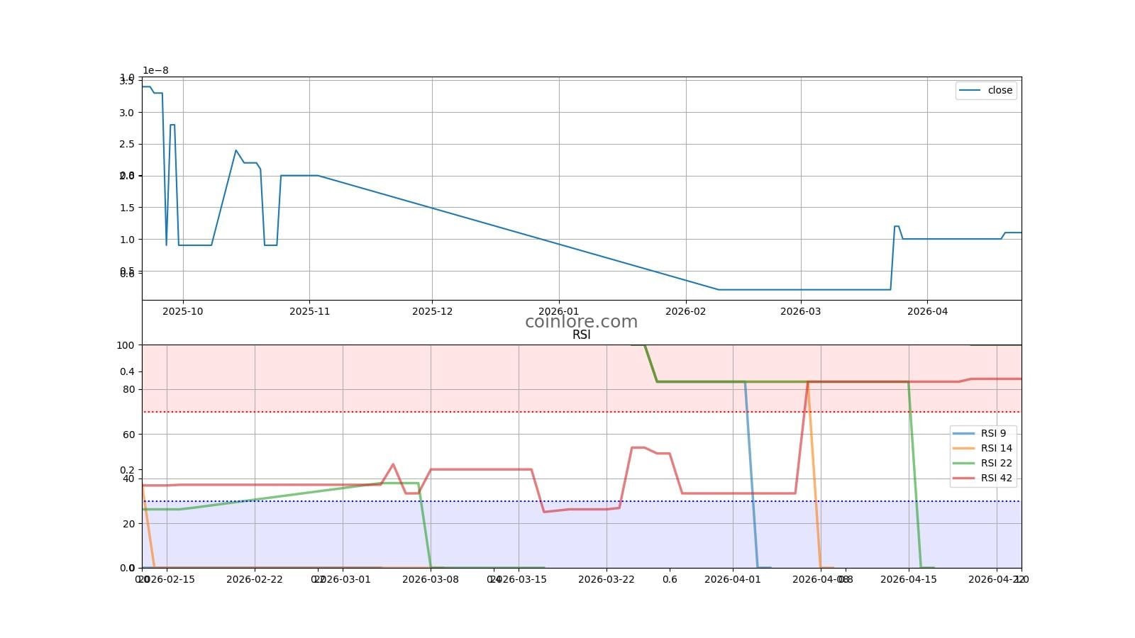 ShibElon RSI indicator
