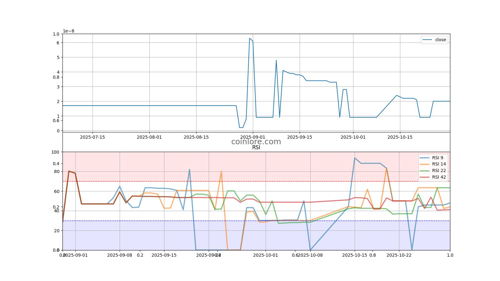 ShibElon RSI indicator