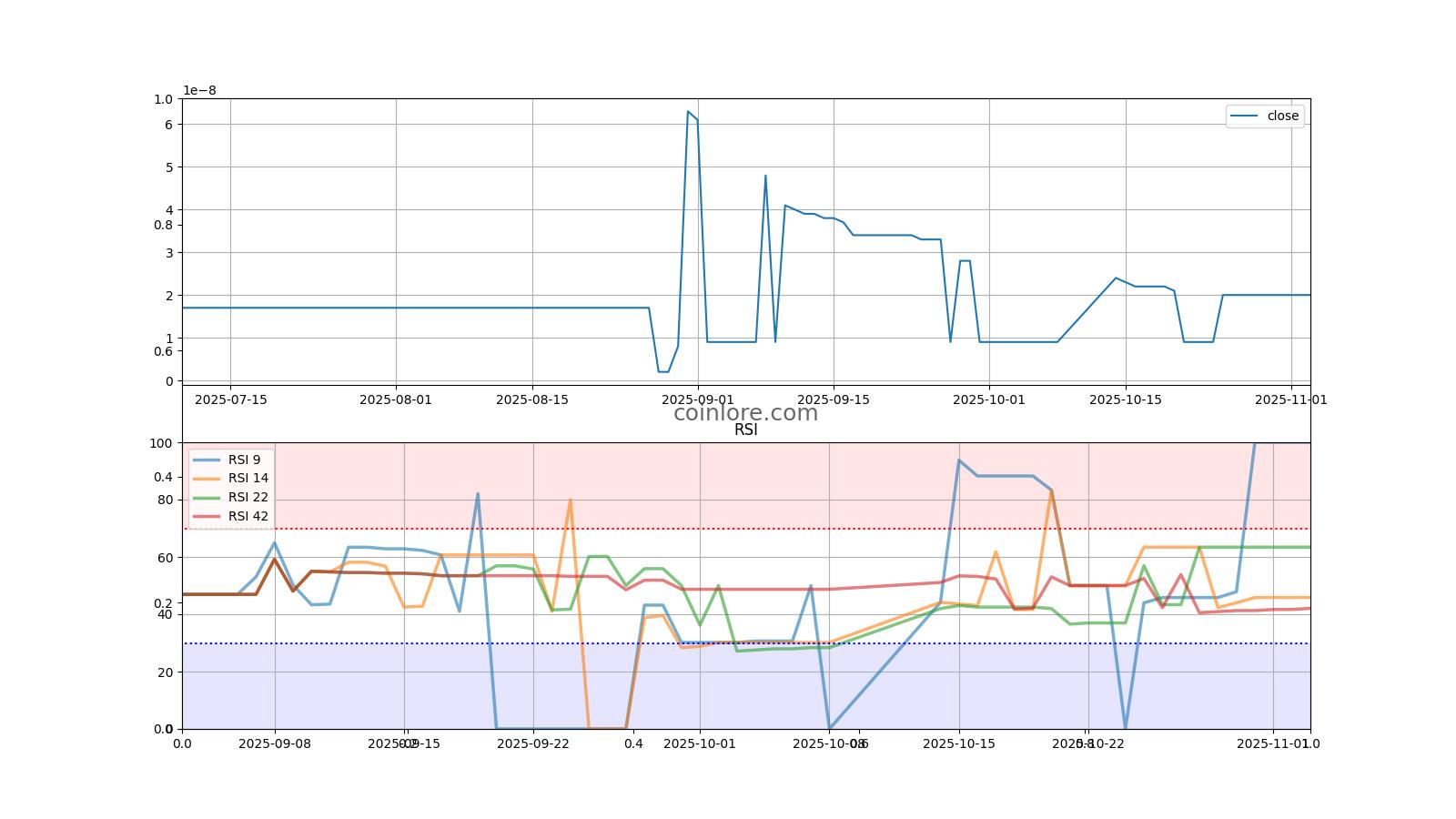 ShibElon RSI indicator