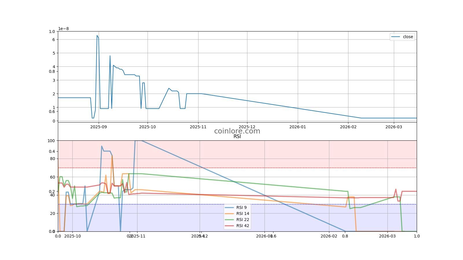 ShibElon RSI indicator