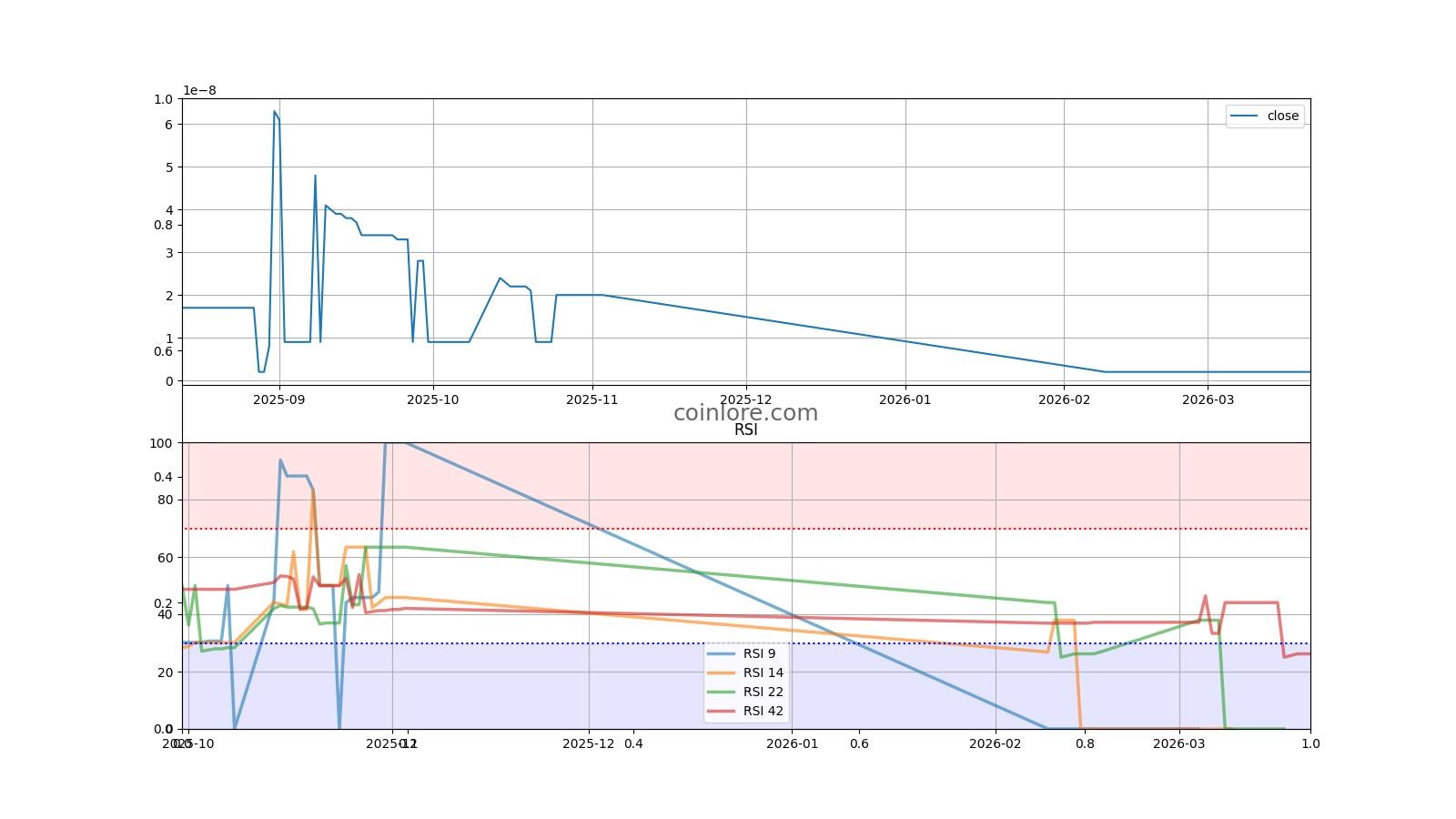 ShibElon RSI indicator
