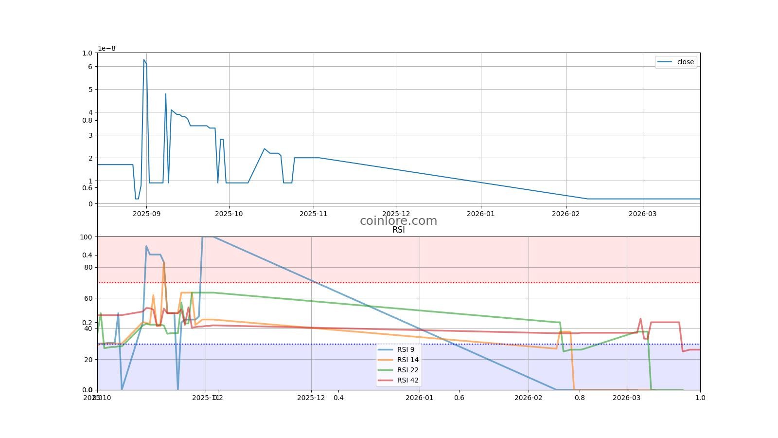 ShibElon RSI indicator