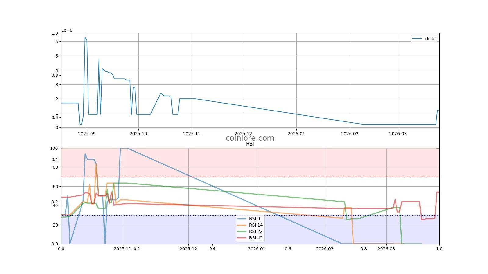 ShibElon RSI indicator