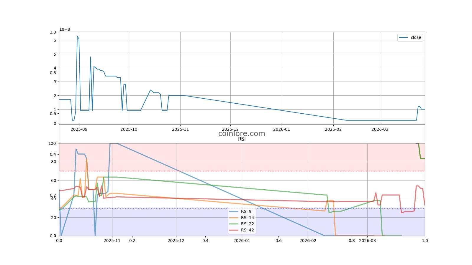 ShibElon RSI indicator