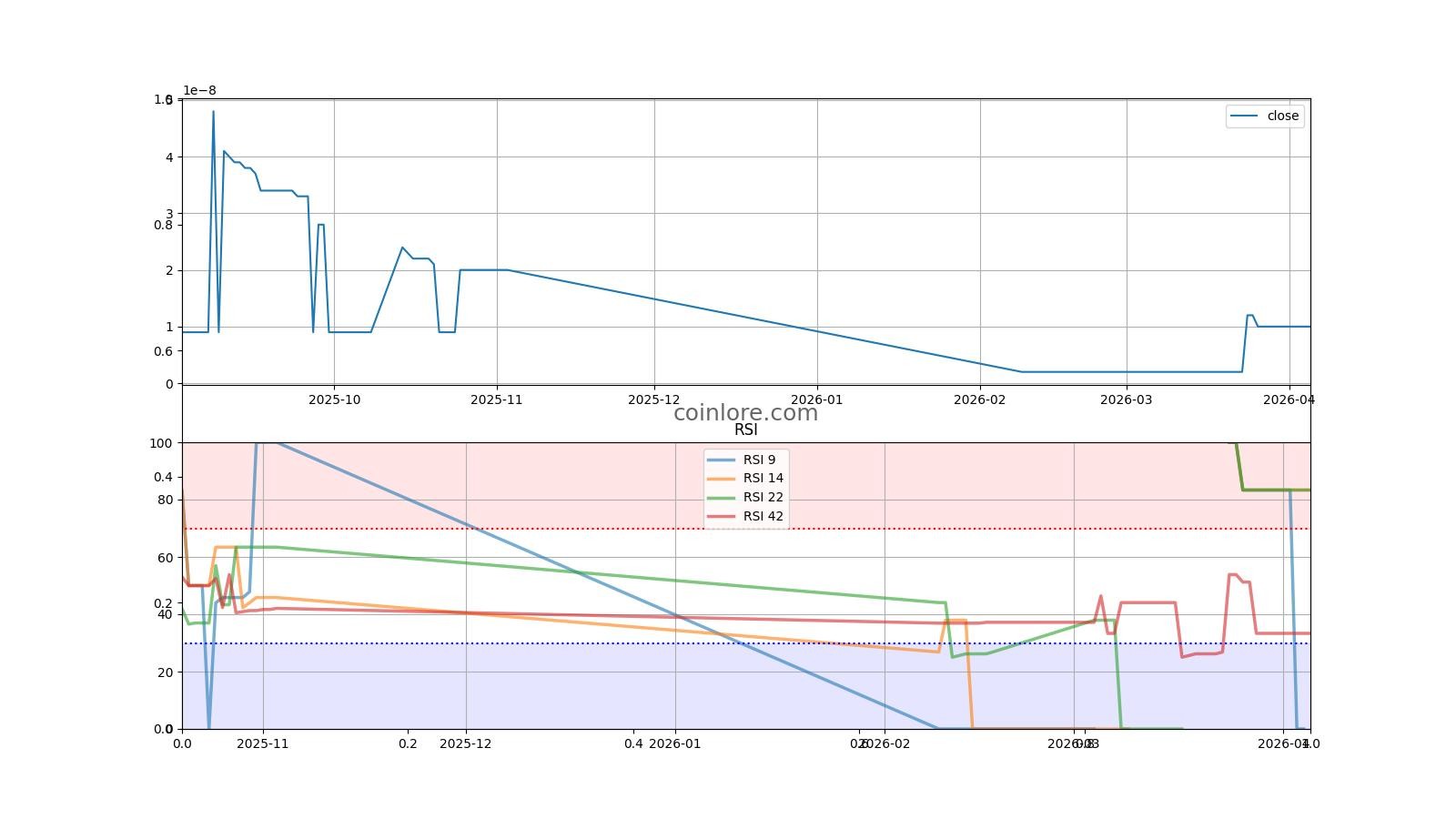 ShibElon RSI indicator