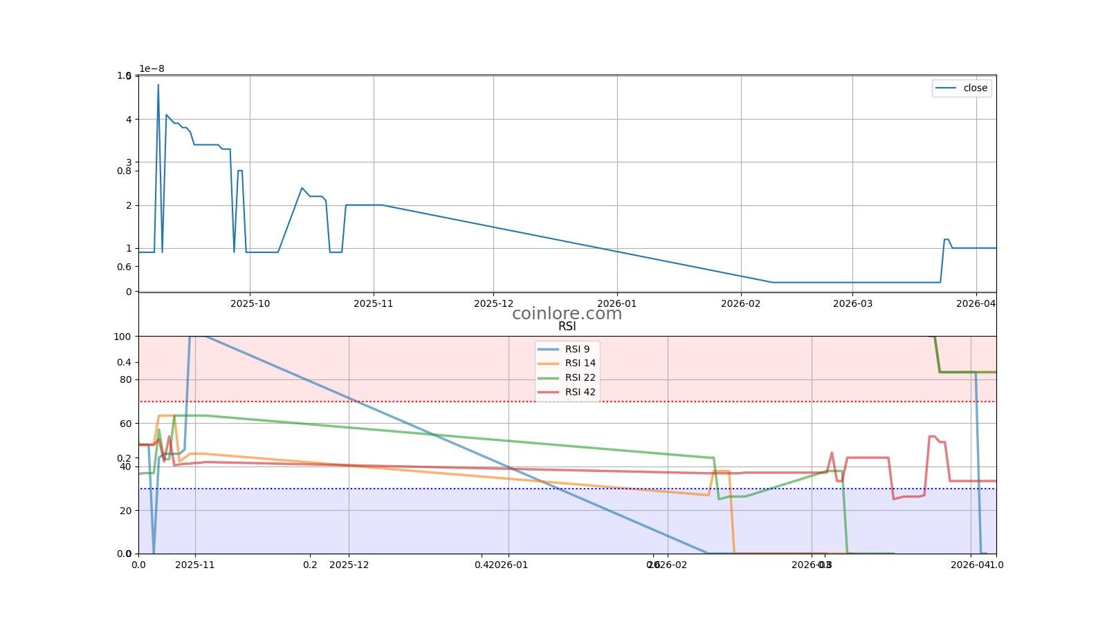 ShibElon RSI indicator