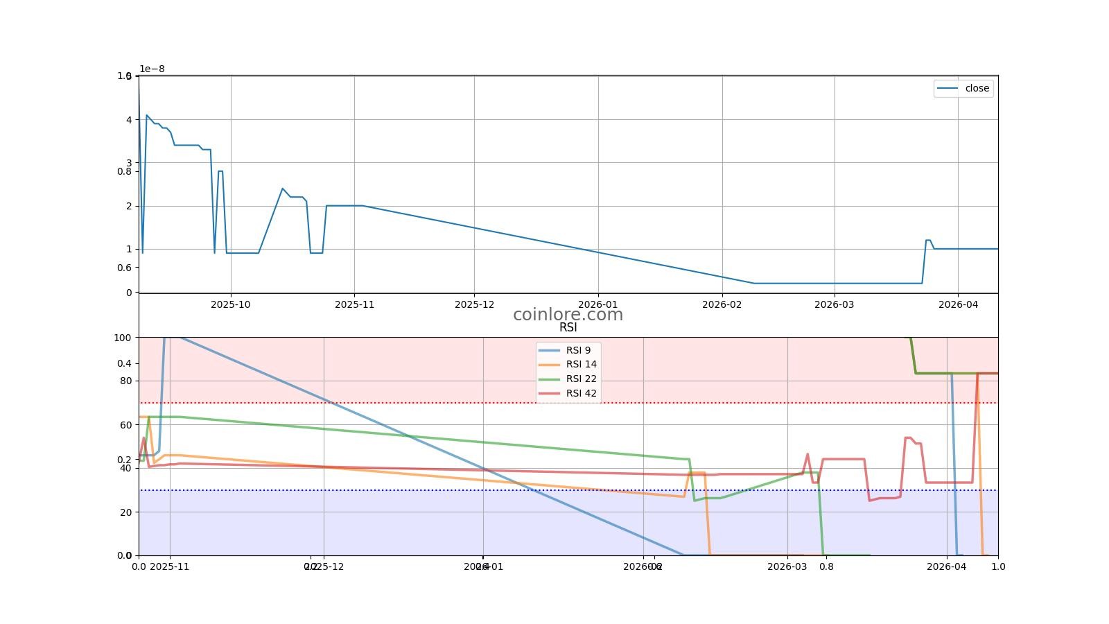 ShibElon RSI indicator