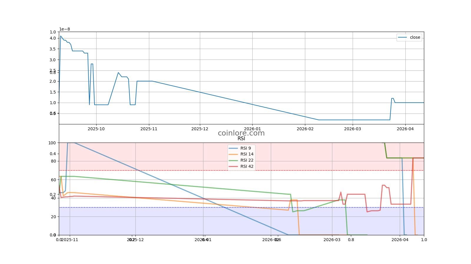 ShibElon RSI indicator