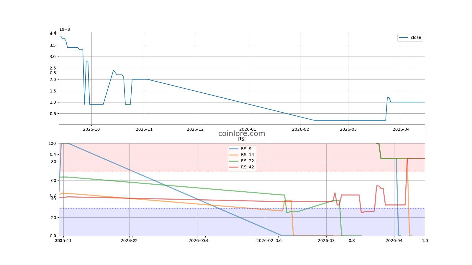 ShibElon RSI indicator