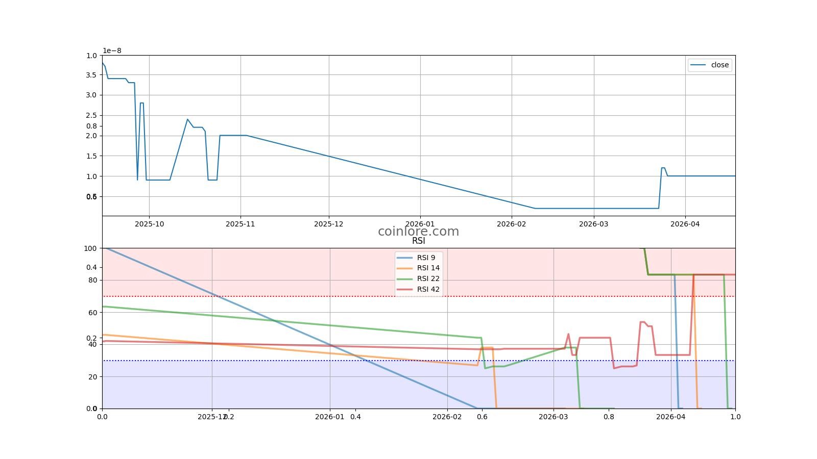 ShibElon RSI indicator