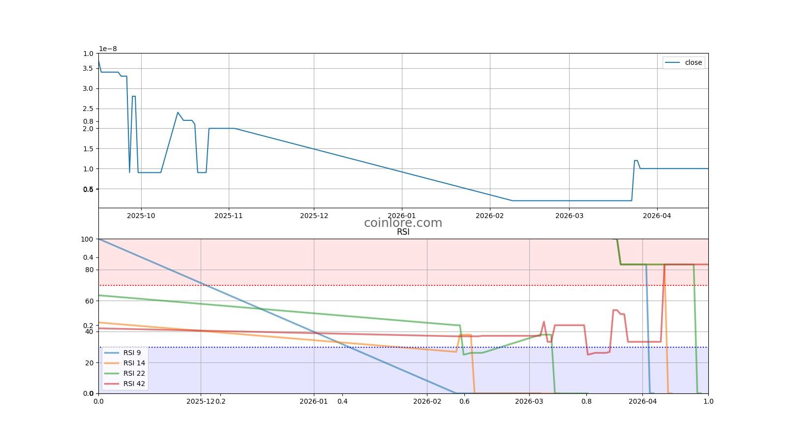ShibElon RSI indicator