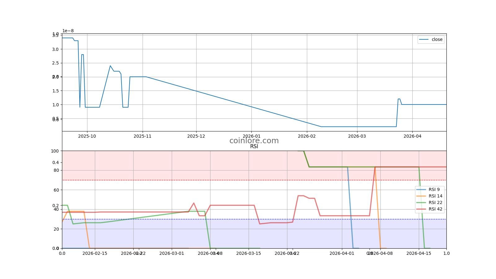 ShibElon RSI indicator