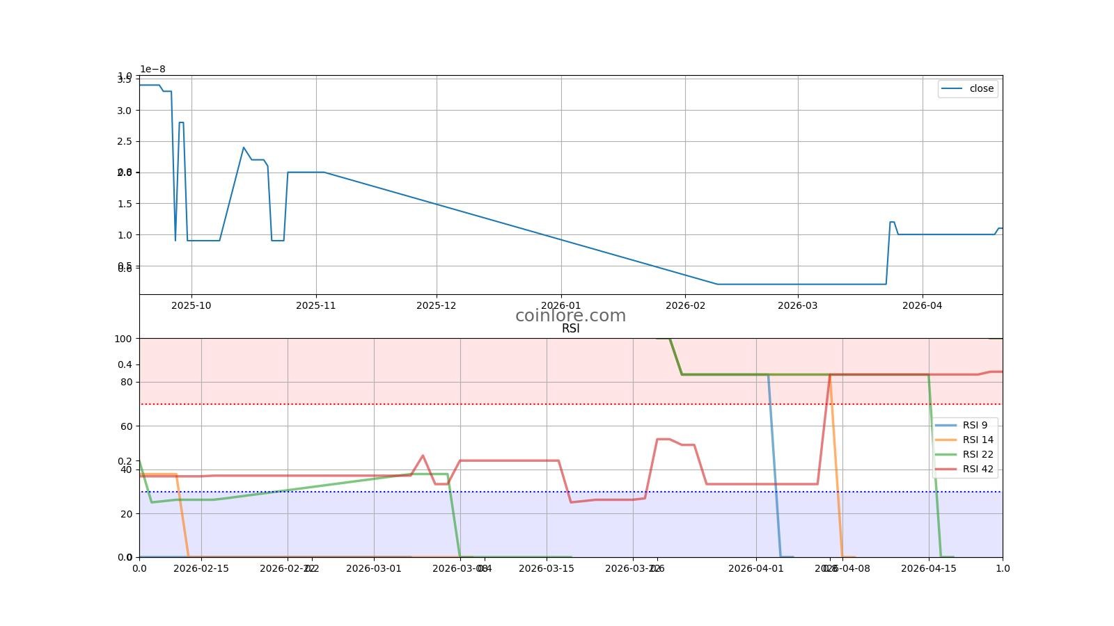 ShibElon RSI indicator