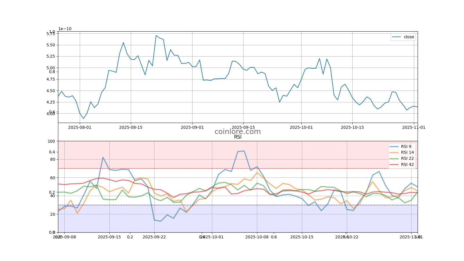 SHIBGF RSI indicator
