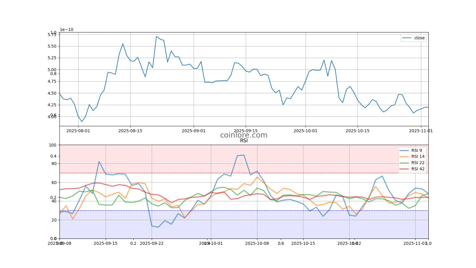 SHIBGF RSI indicator