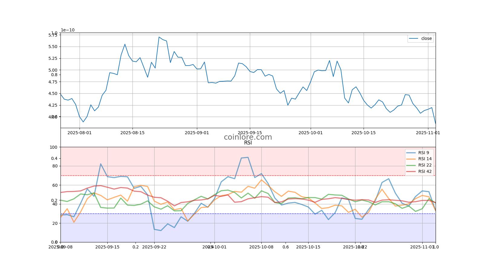 SHIBGF RSI indicator