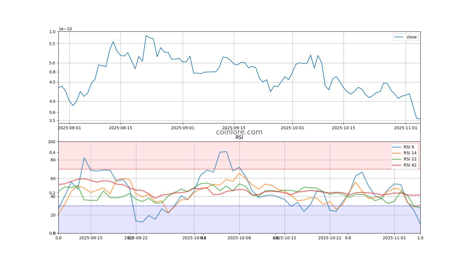 SHIBGF RSI indicator