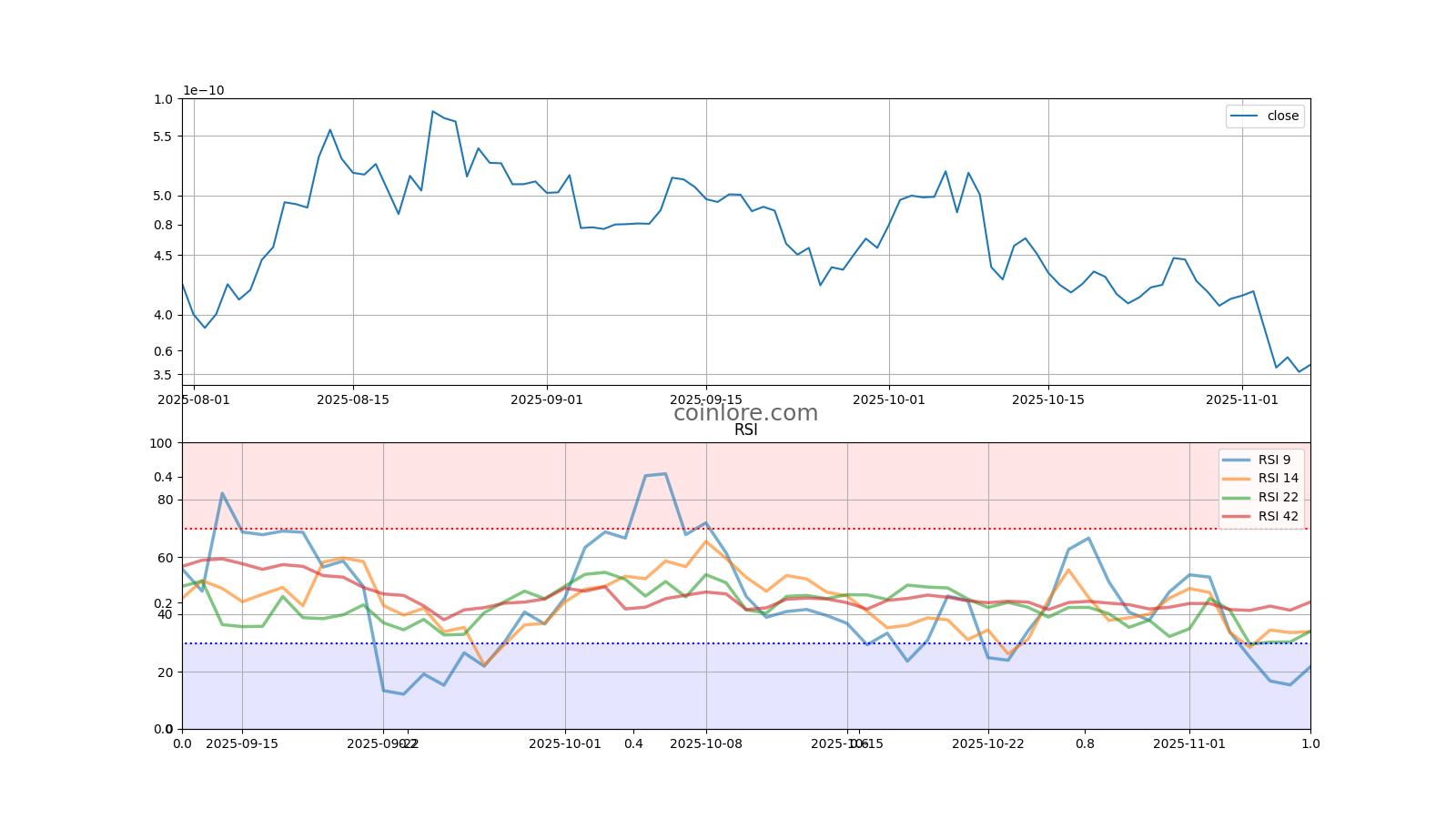 SHIBGF RSI indicator