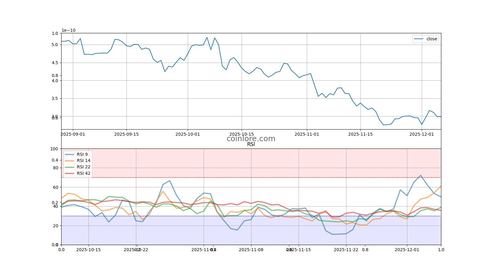 SHIBGF RSI indicator