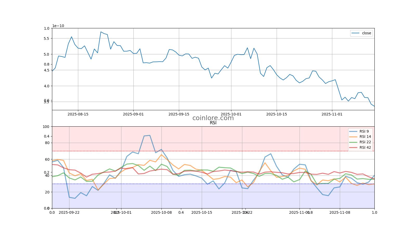 SHIBGF RSI indicator