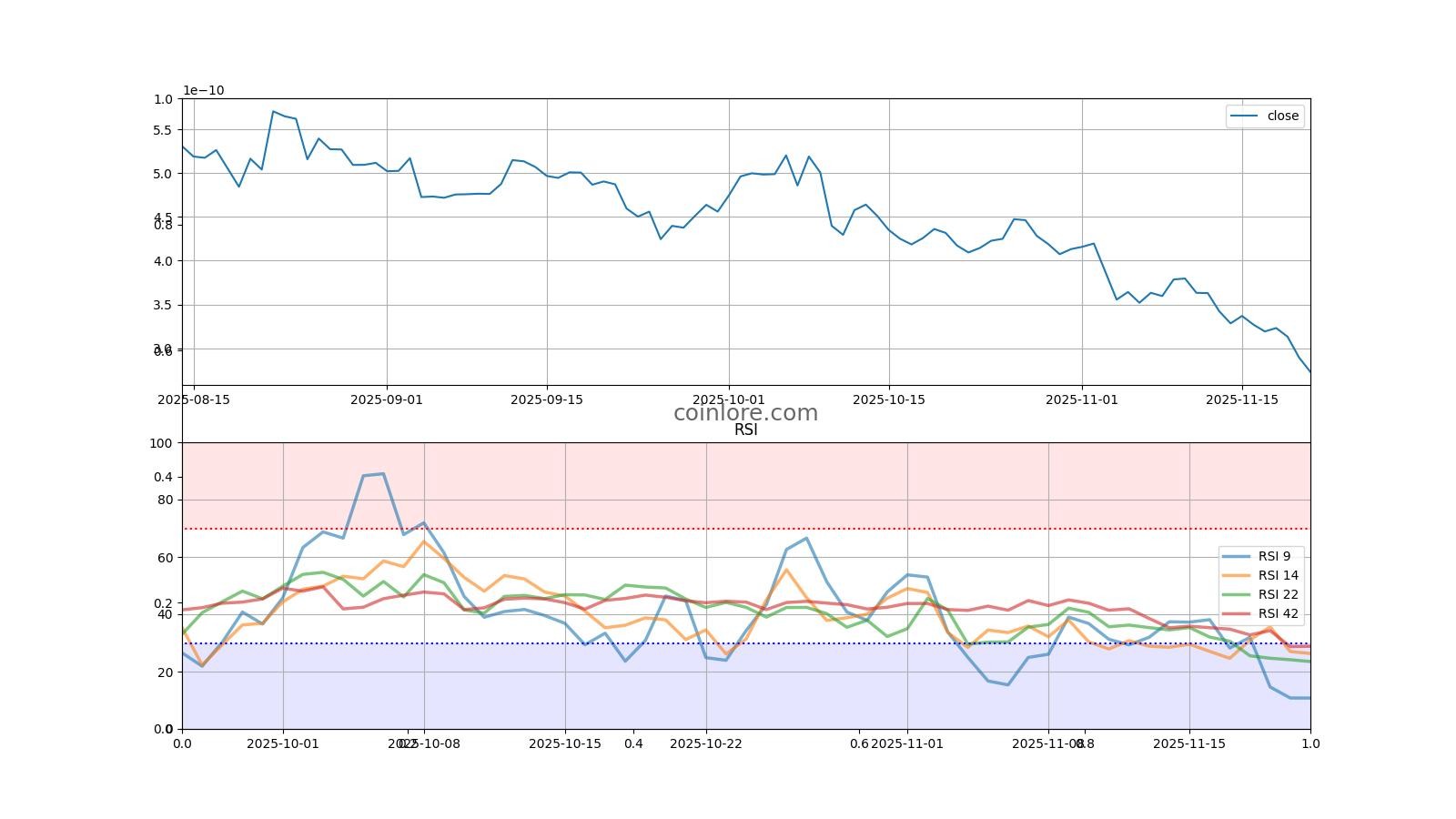 SHIBGF RSI indicator