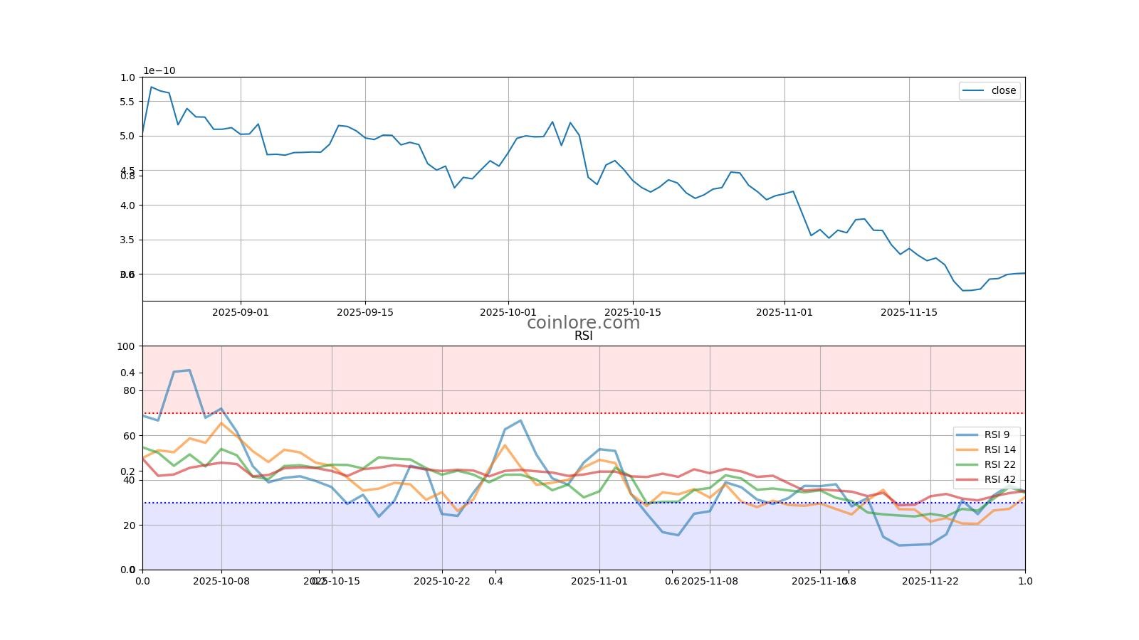 SHIBGF RSI indicator