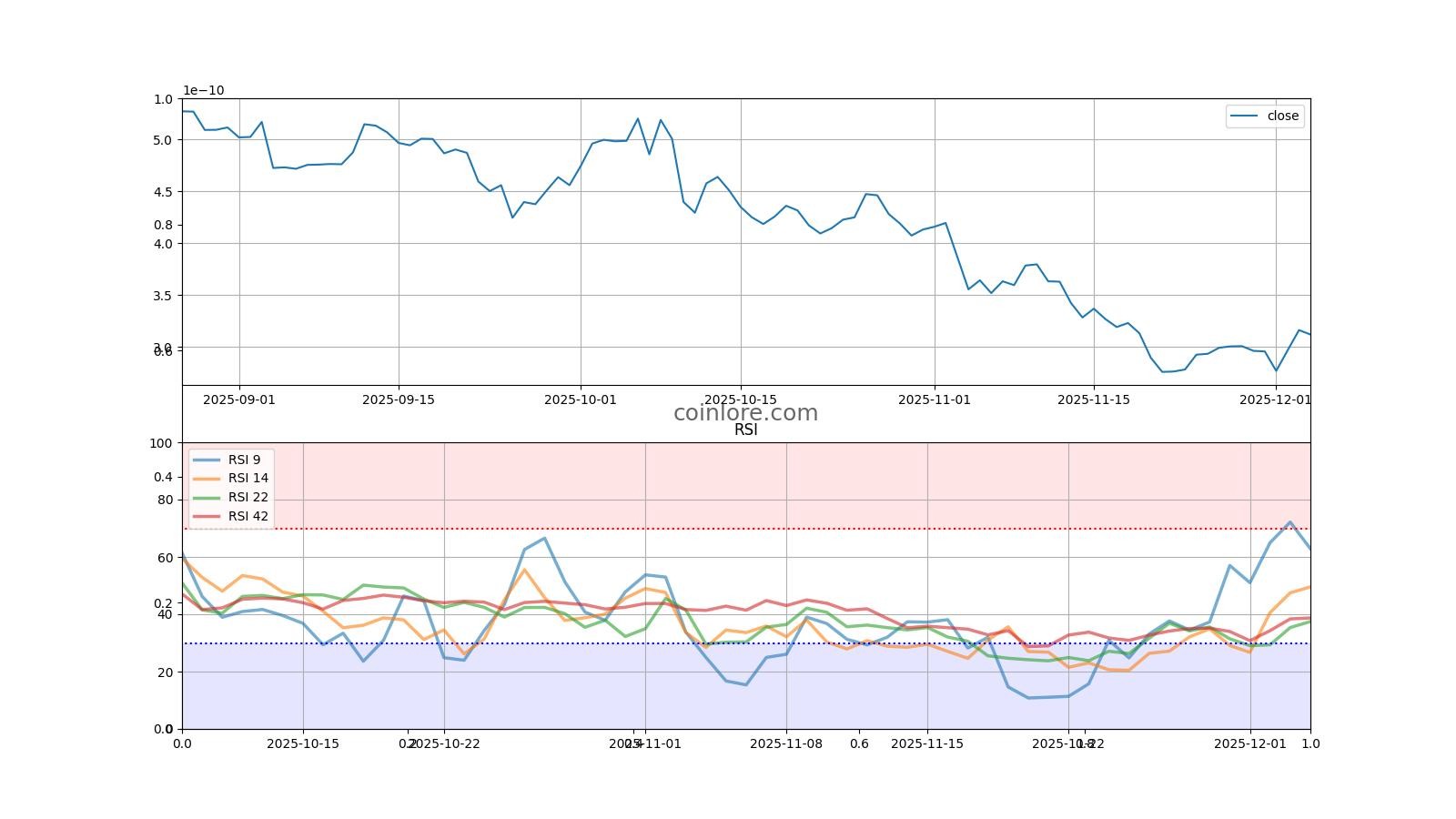 SHIBGF RSI indicator