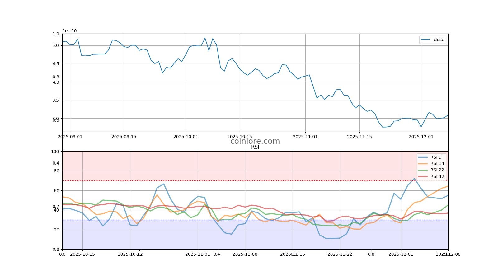 SHIBGF RSI indicator